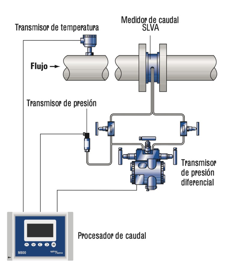 Medidor de caudal de área variable con resorte para vapor