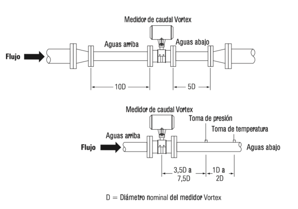 Medidores de flujo tipo vortex para sistemas de vapor