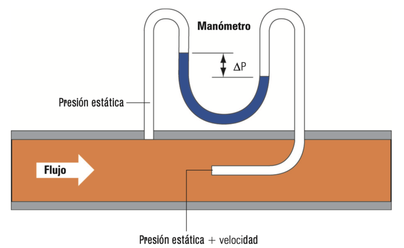 Uso de los tubos de Pitot para sistemas de vapor