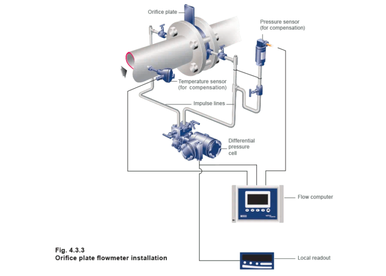 Tipos de Caudalímetros de vapor y sus aplicaciones
