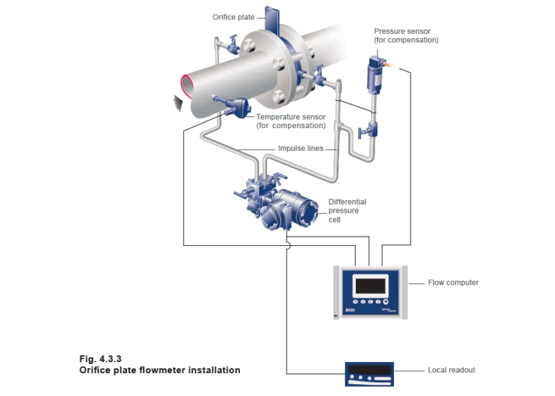 Tipos de Caudalímetros de vapor y sus aplicaciones